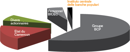 BICEC - Organisation de la BICEC